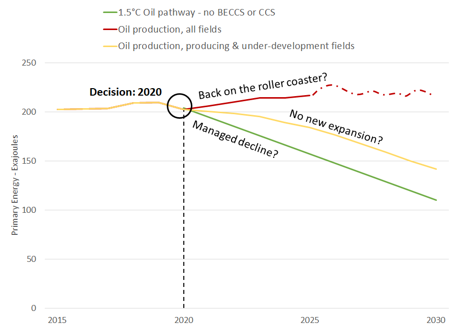 Deep Dive: 5 reasons governments must act now to phase out oil and gas ...